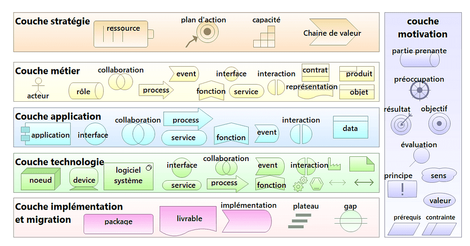 Superpouvoir : Modéliser avec Archimate – simplixité